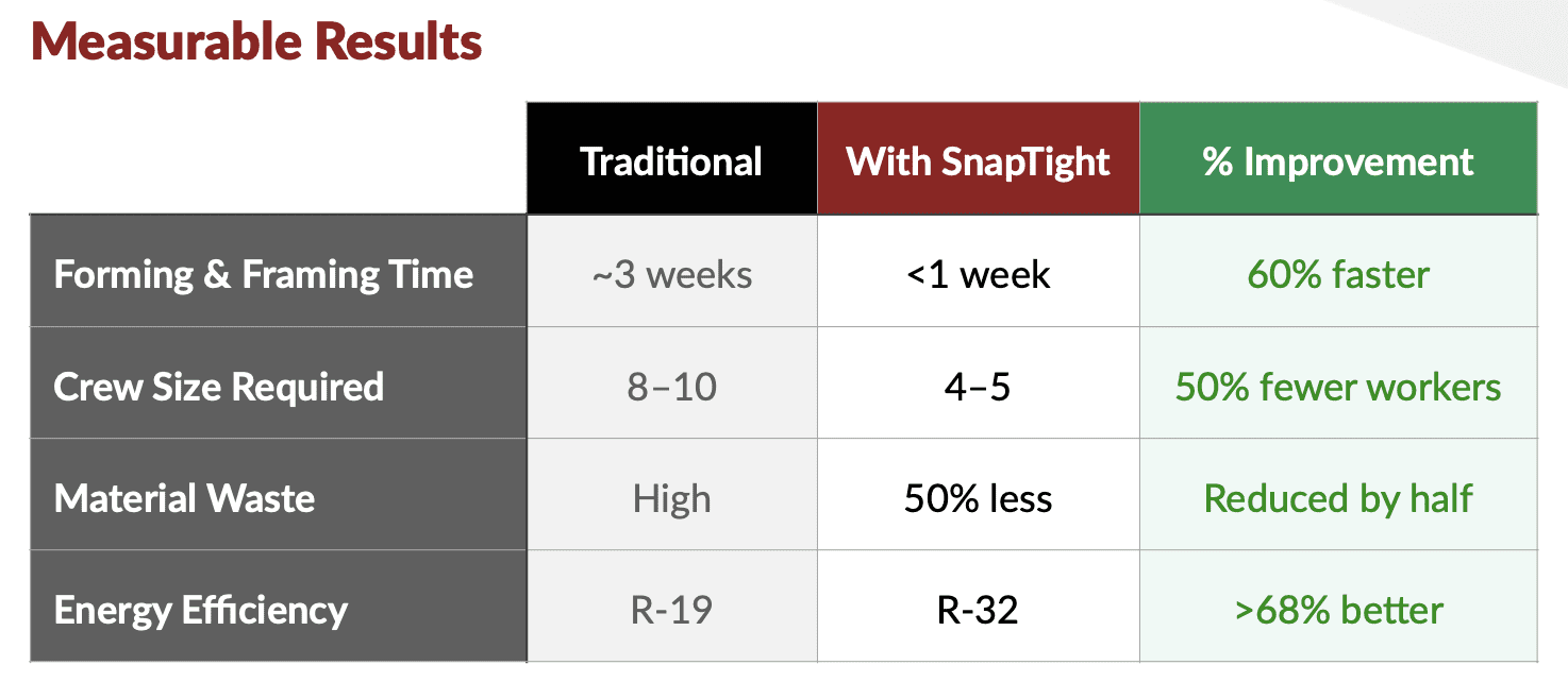 Measurable Results: Less Labor, Less Waste, More Efficiency - SnapTight ...
